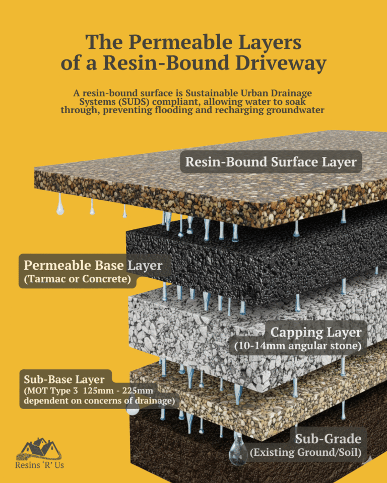 Mastering Substrate and Groundworks for Permeable Resin-Bound Driveways ...